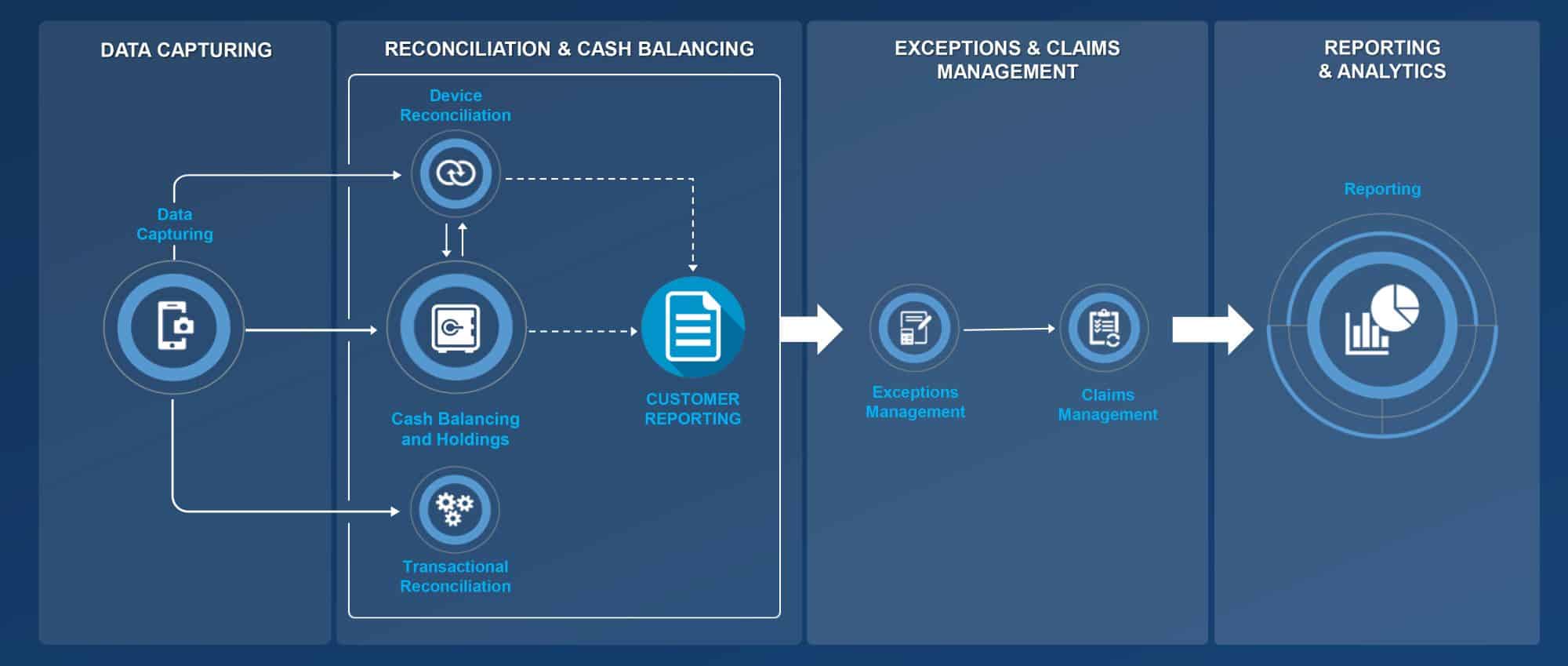 ATM Cash Management Software | Sonas Systems